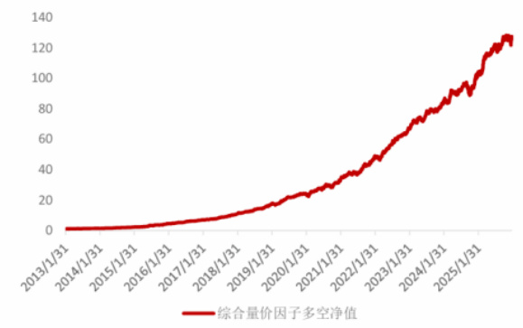 量价因子如期反弹，持续关注量价因子及预期类策略，“综合量价”因子最近一年多空收益 21.61% - BigQuant AI量化