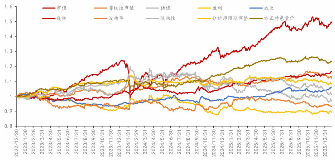 量价因子如期反弹，持续关注量价因子及预期类策略，“综合量价”因子最近一年多空收益 21.61% - BigQuant AI量化