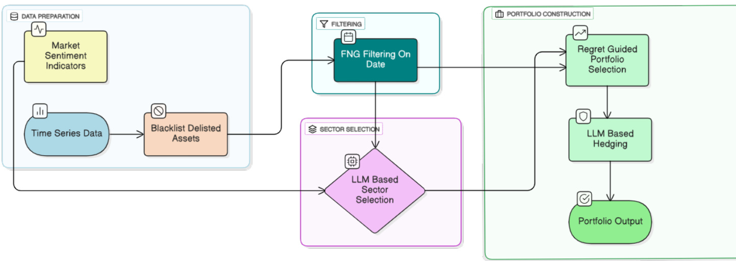 Regret-Driven Portfolios: LLM-Guided Smart Clustering for Optimal ...