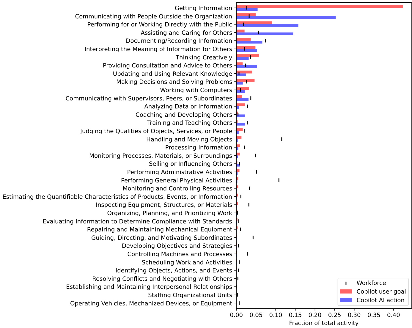 Working with AI: Measuring the Occupational Implications of Generative AI - BigQuant AI量化