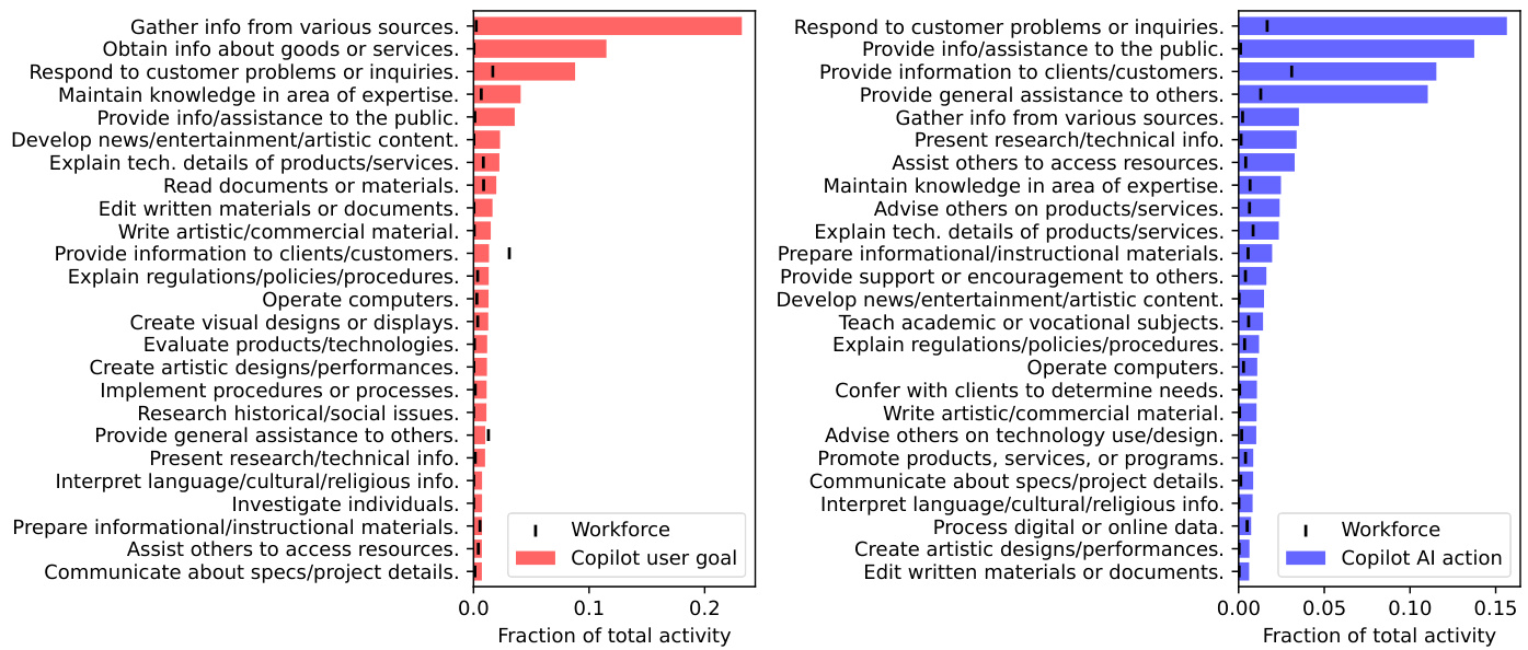 Working with AI: Measuring the Occupational Implications of Generative AI - BigQuant AI量化