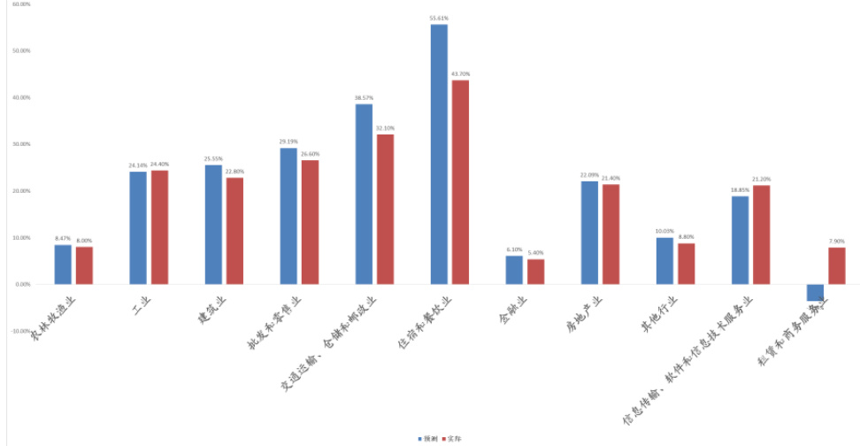 GDPNOW：精细化宏观实时预测体系 - BigQuant AI量化