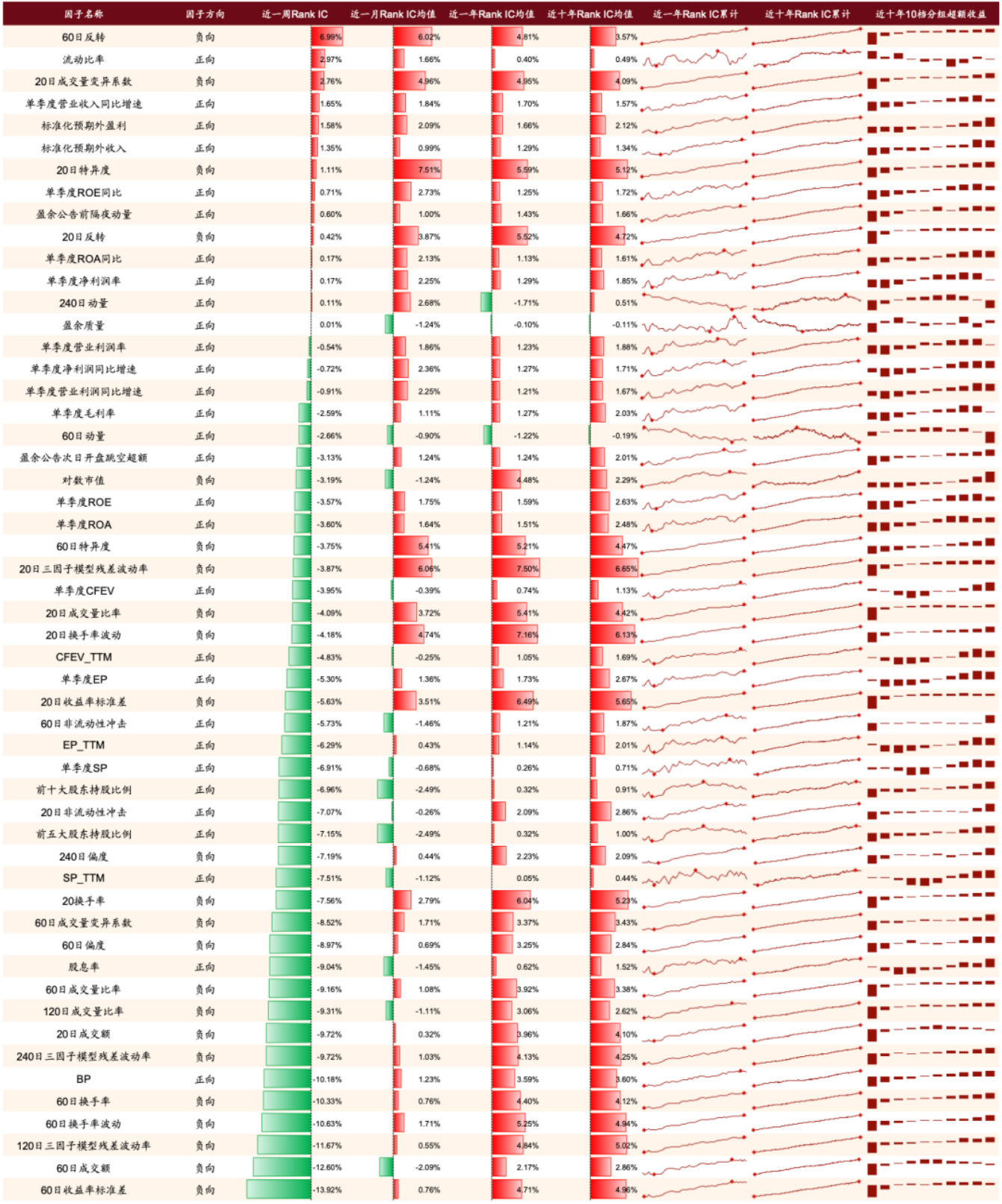 招商因子周报20260109：本周波动性和Beta风格显著 - BigQuant AI量化