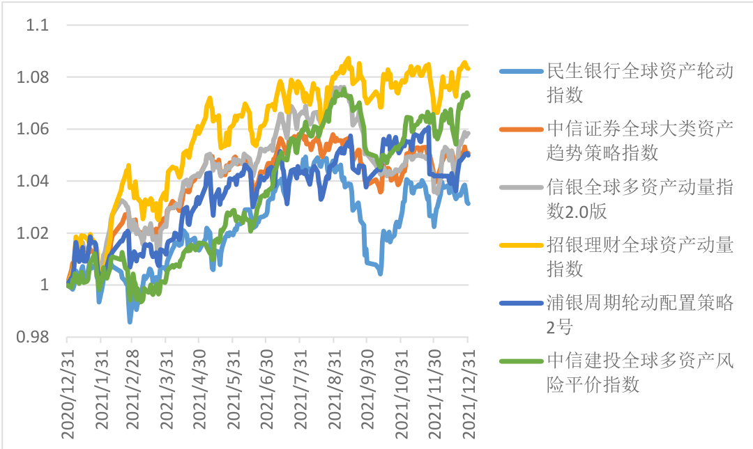 全球多资产配置：意义、策略与方法 - BigQuant AI量化