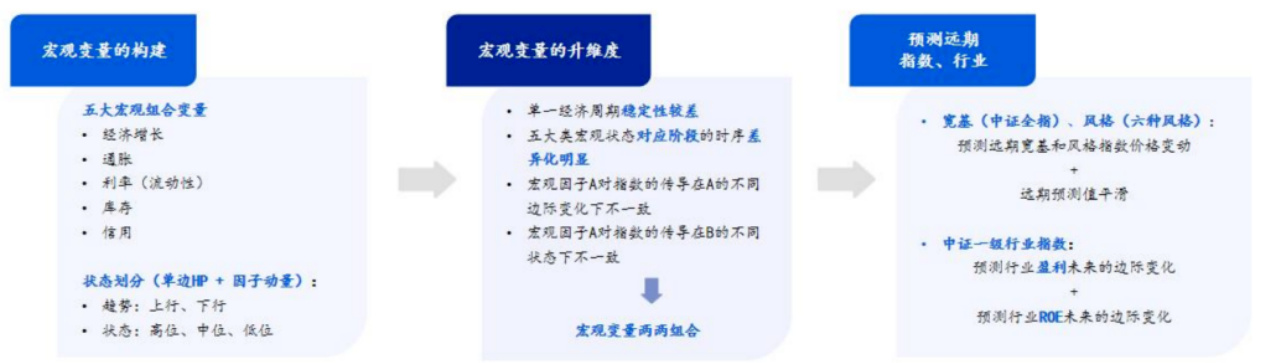 高维宏观周期驱动风格、行业月报(2025/12):经济景气下行、通胀细分项下行看好小盘红利风格 - BigQuant AI量化