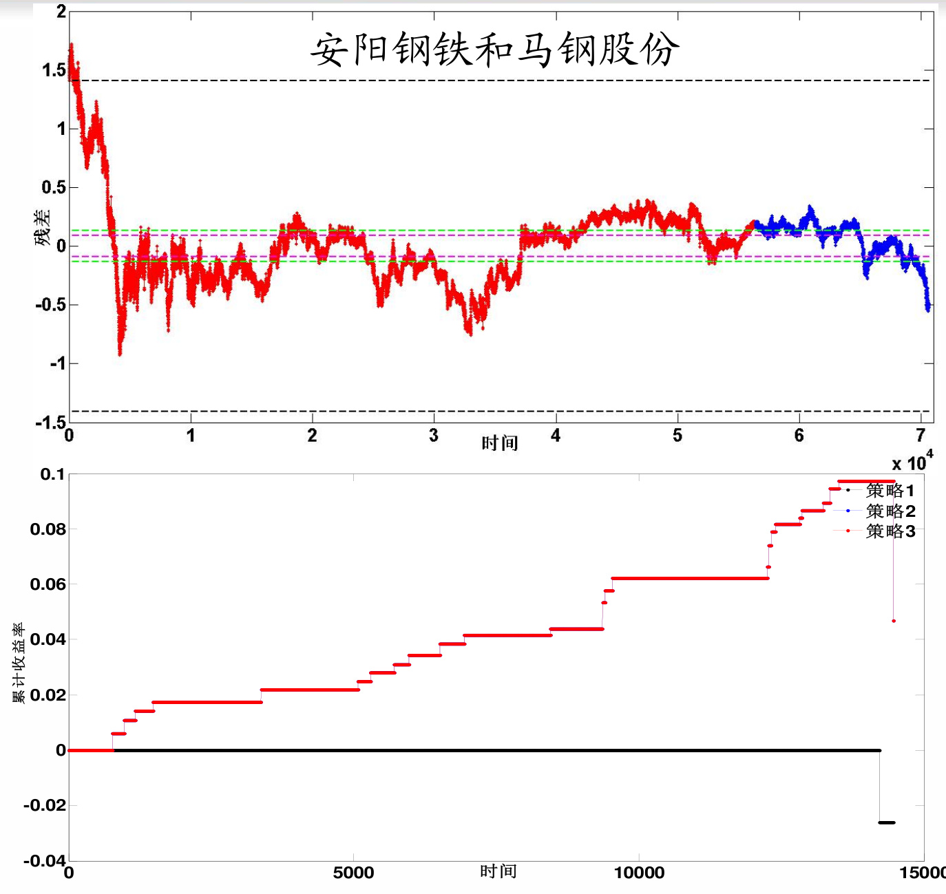 绝对收益策略系列之二—统计套利策略研究 - BigQuant AI量化