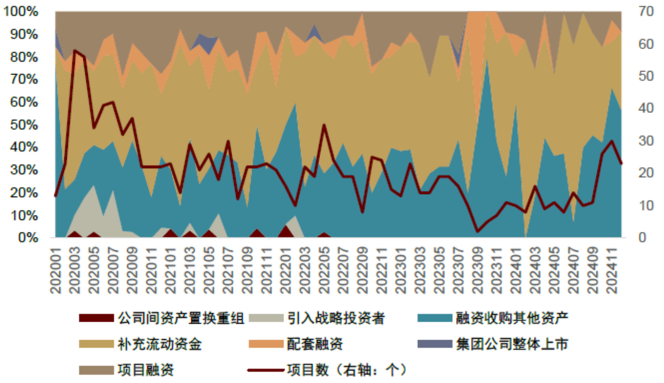 再融资2025年展望：云开见月，再度起航 - BigQuant AI量化
