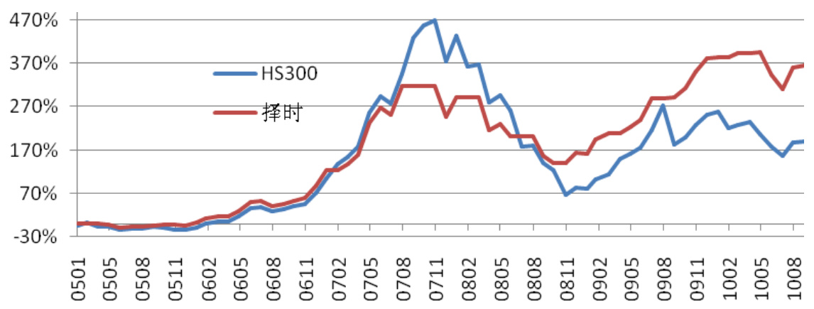 量化择时之市场情绪 - BigQuant AI量化