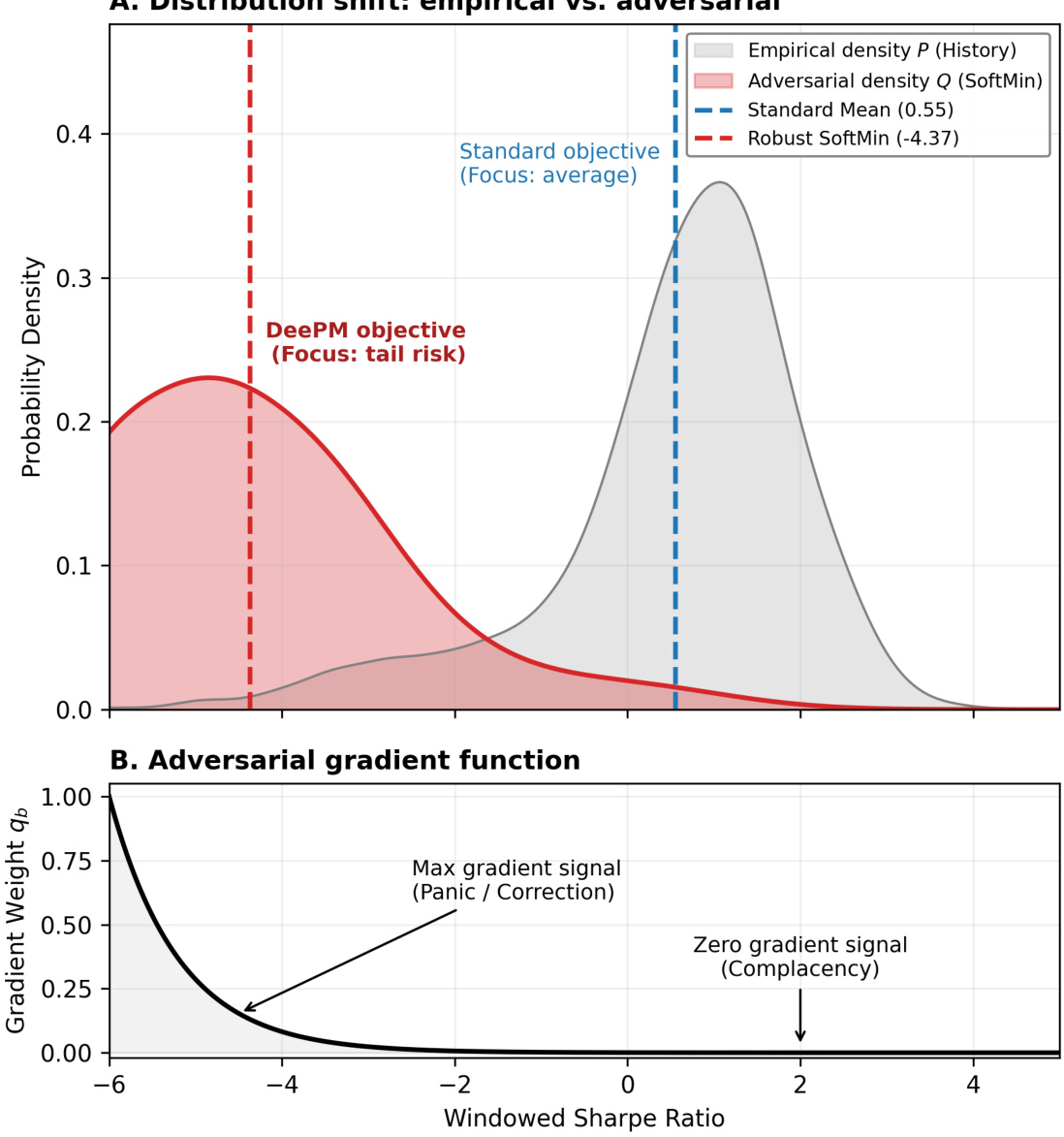 DeePM: Regime-Robust Deep Learning for Systematic Macro Portfolio ...