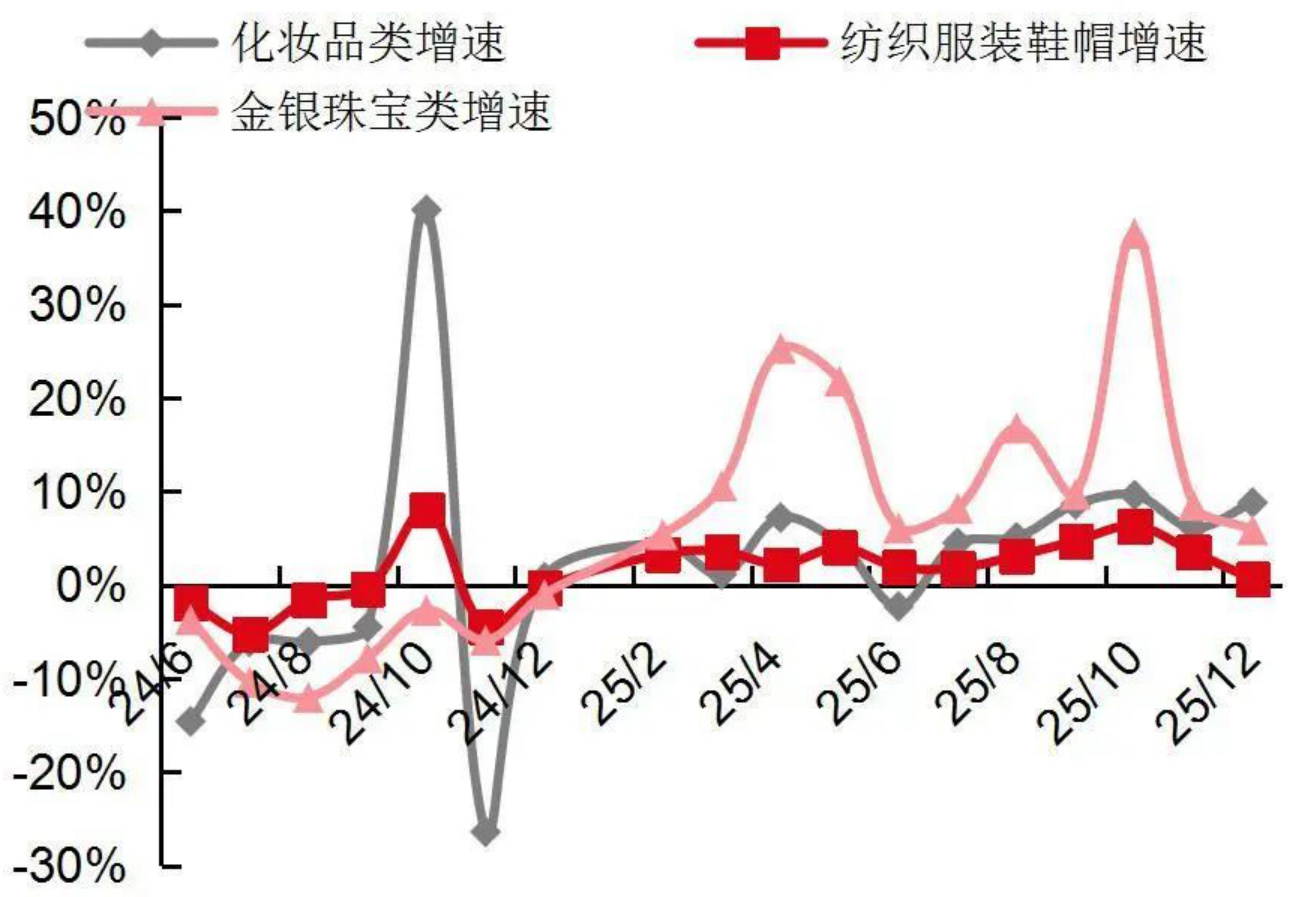 【山证纺服】2025年12月社零数据点评：12月国内社零同比增长0.9%，2025全年累计同比增长3.7% - BigQuant AI量化