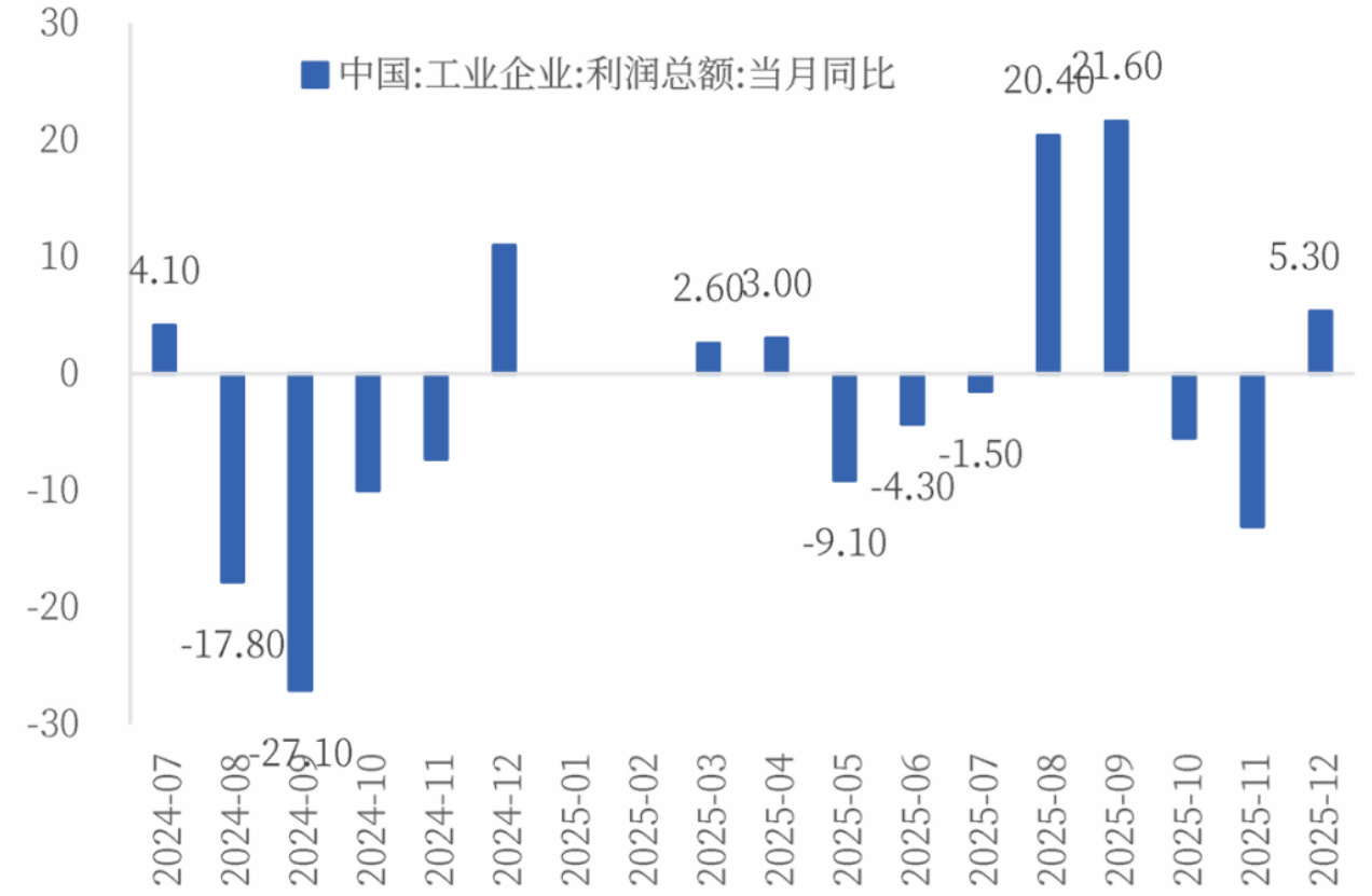 【中国银河宏观】利润增长收官，今年修复趋势有望延续——2025年1-12月工业企业利润分析 - BigQuant AI量化