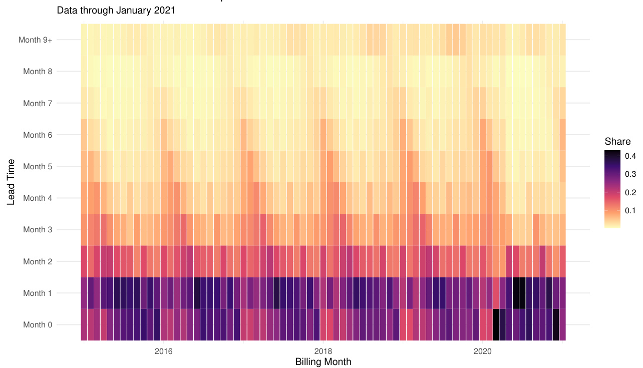 Directional-Shift Dirichlet ARMA Models for Compositional Time Series ...