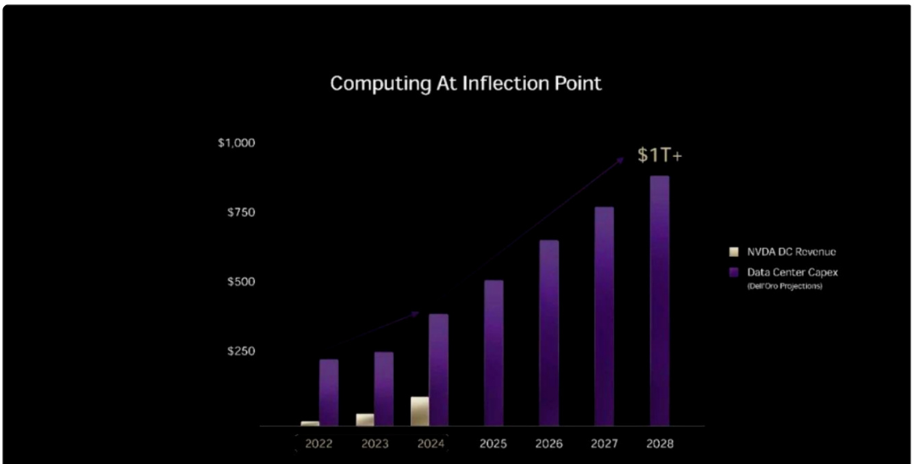 AI进化论（11）：GTC 2025，超摩尔定律延续，CPO正式亮相 - BigQuant AI量化