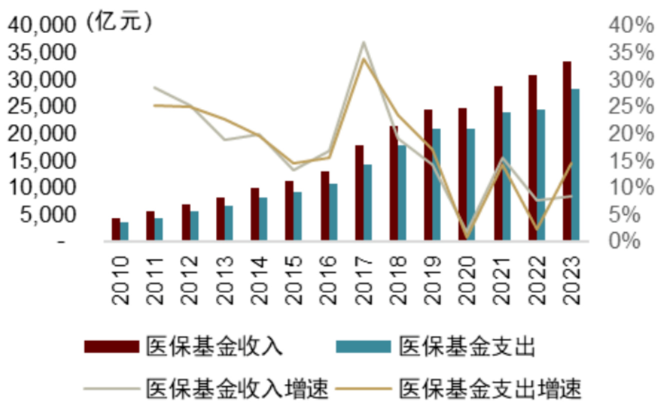 中国商保支付系列（1）：现状、困境与破局 - BigQuant AI量化