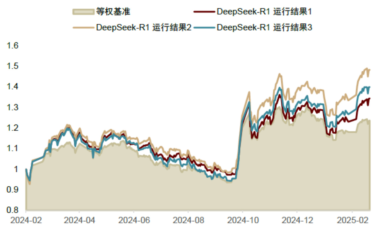 大模型系列（1）：DeepSeek-R1量化策略实测 - BigQuant AI量化