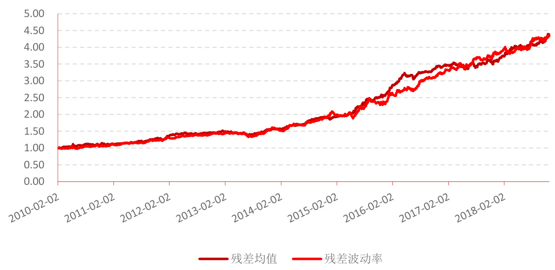 BARRA 中国市场模型7 （CNE6） 解读 - BigQuant AI量化