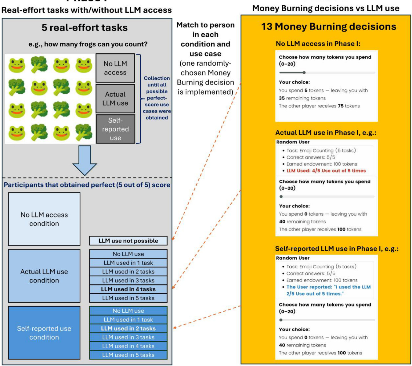 Antisocial behavior towards large language model users: experimental ...