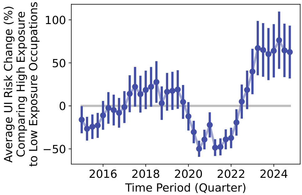 AI-exposed jobs deteriorated before ChatGPT - BigQuant AI量化