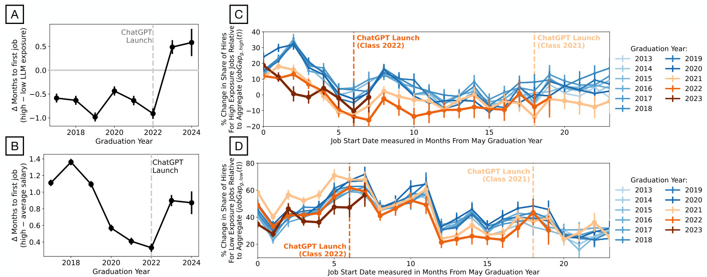 AI-exposed jobs deteriorated before ChatGPT - BigQuant AI量化