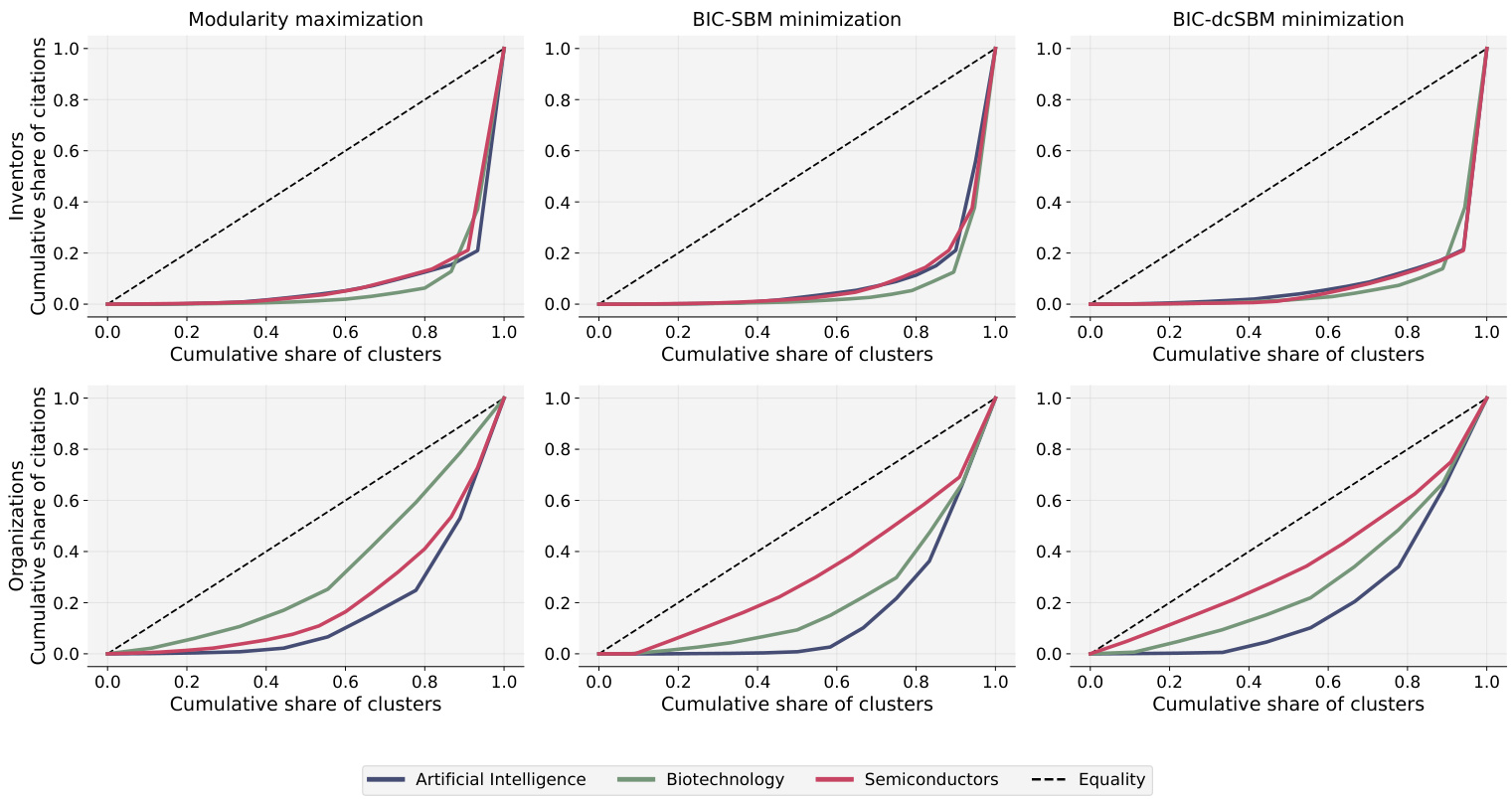 The hidden structure of innovation networks - BigQuant AI量化