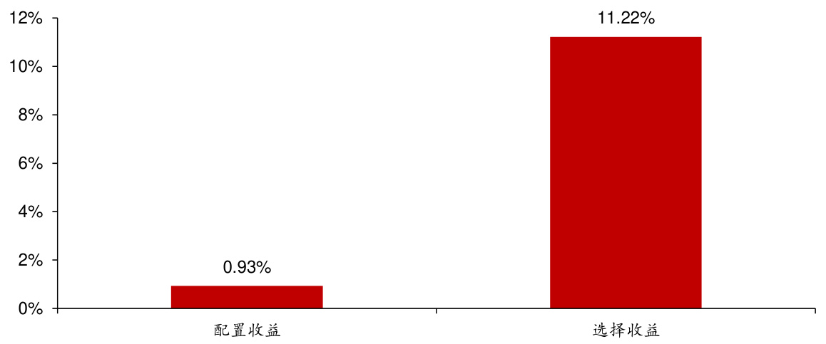 Brinson 绩效归因模型原理与实践 - BigQuant AI量化