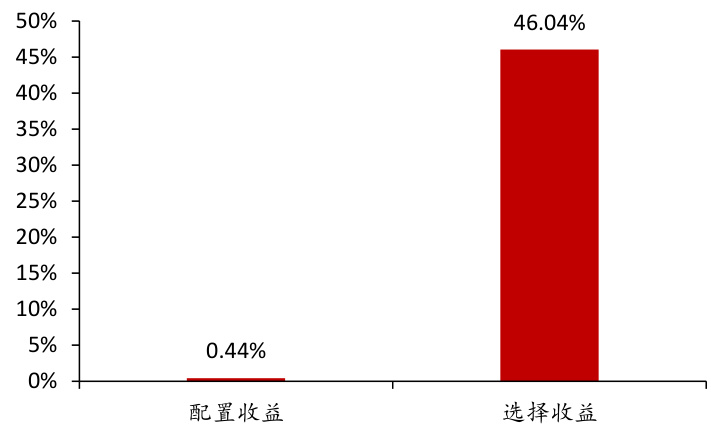 Brinson 绩效归因模型原理与实践 - BigQuant AI量化