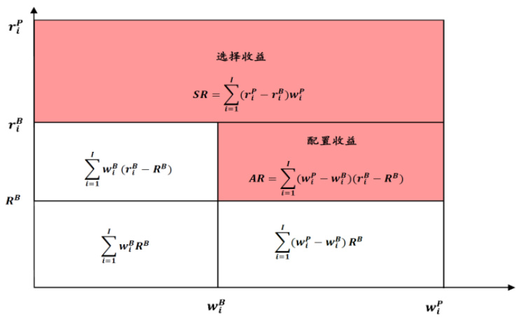 Brinson 绩效归因模型原理与实践 - BigQuant AI量化