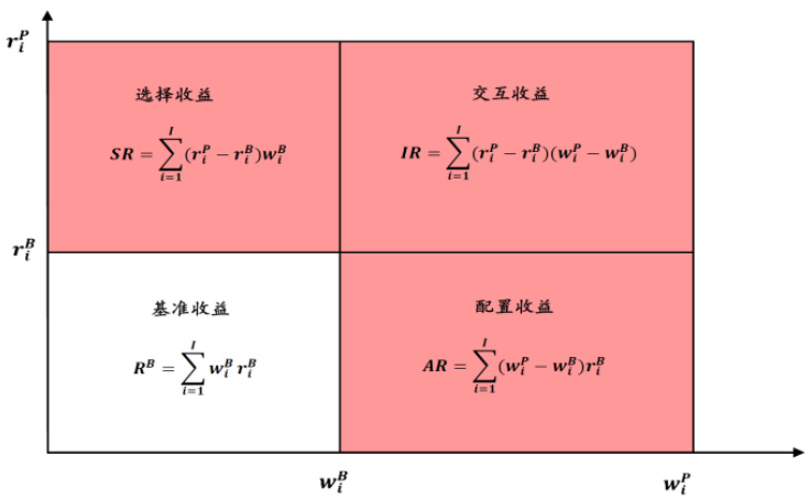 Brinson 绩效归因模型原理与实践 - BigQuant AI量化