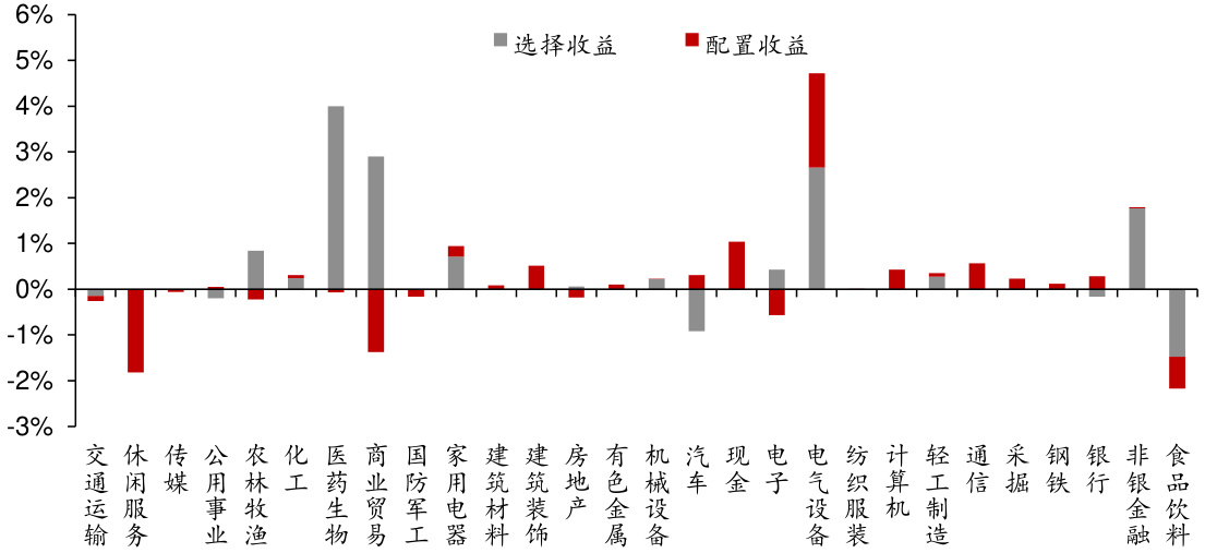 Brinson 绩效归因模型原理与实践 - BigQuant AI量化