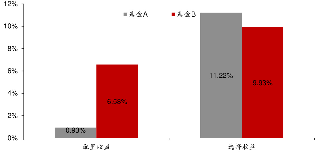 Brinson 绩效归因模型原理与实践 - BigQuant AI量化