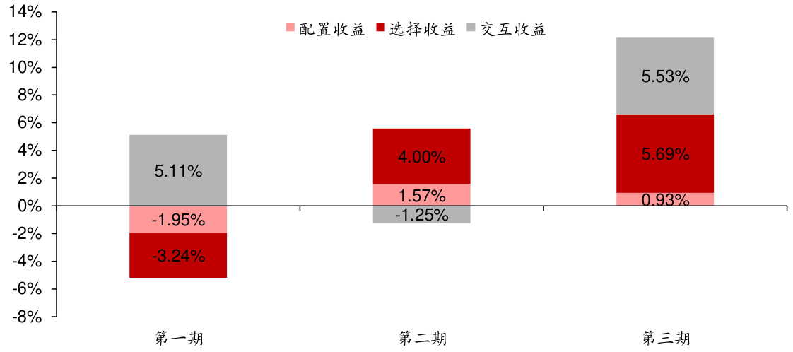Brinson 绩效归因模型原理与实践 - BigQuant AI量化