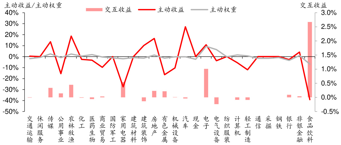 Brinson 绩效归因模型原理与实践 - BigQuant AI量化