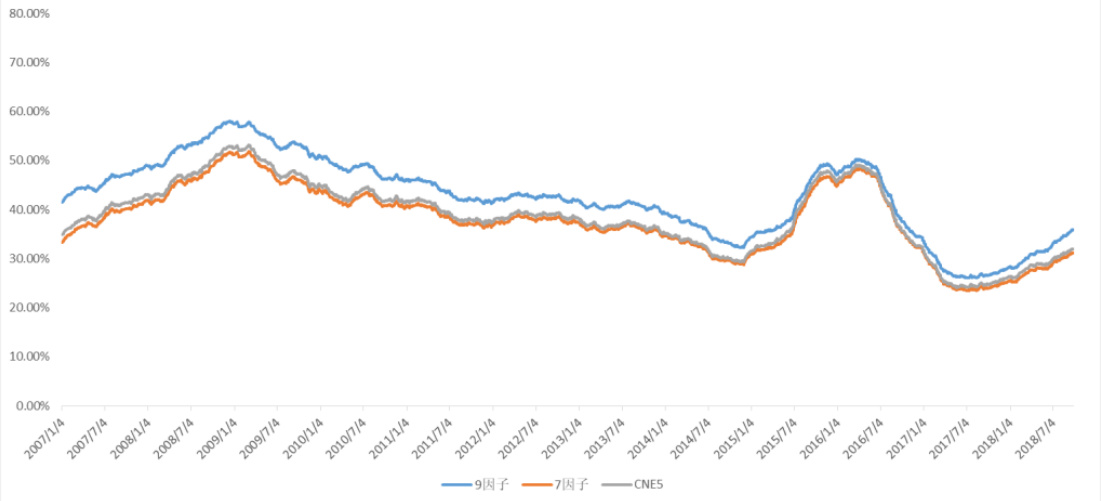 Barra模型 (CNE6)介绍与应用 - BigQuant AI量化