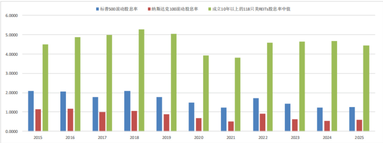 基金深度报告：美国REITs梳理专题 - BigQuant AI量化