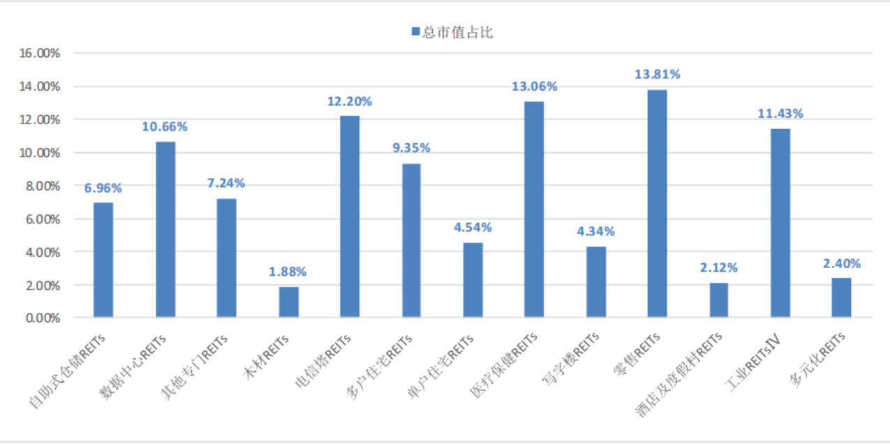 基金深度报告：美国REITs梳理专题 - BigQuant AI量化