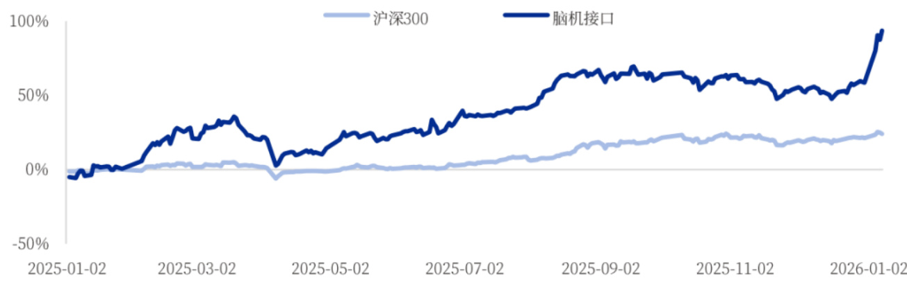 【CGS-NDI跟踪】前瞻布局未来产业：脑机接口量产与商业化提速——数字经济双周报（2026年第1期） - BigQuant AI量化
