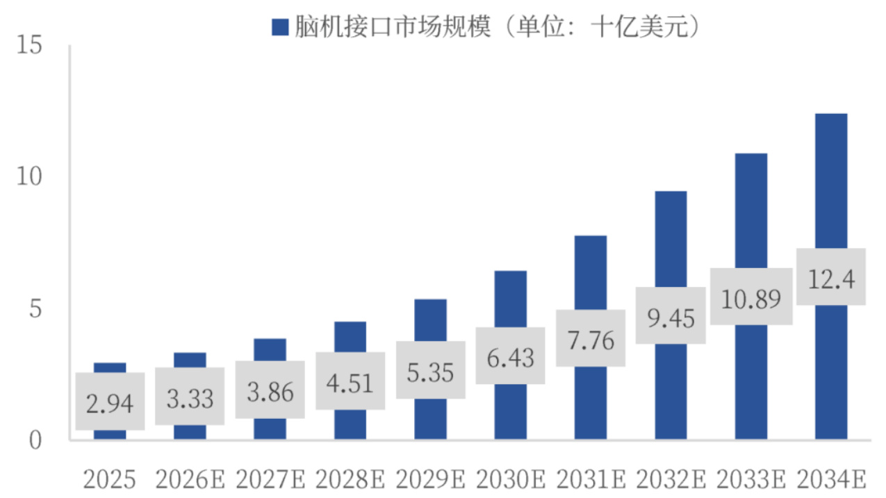 【CGS-NDI跟踪】前瞻布局未来产业：脑机接口量产与商业化提速——数字经济双周报（2026年第1期） - BigQuant AI量化