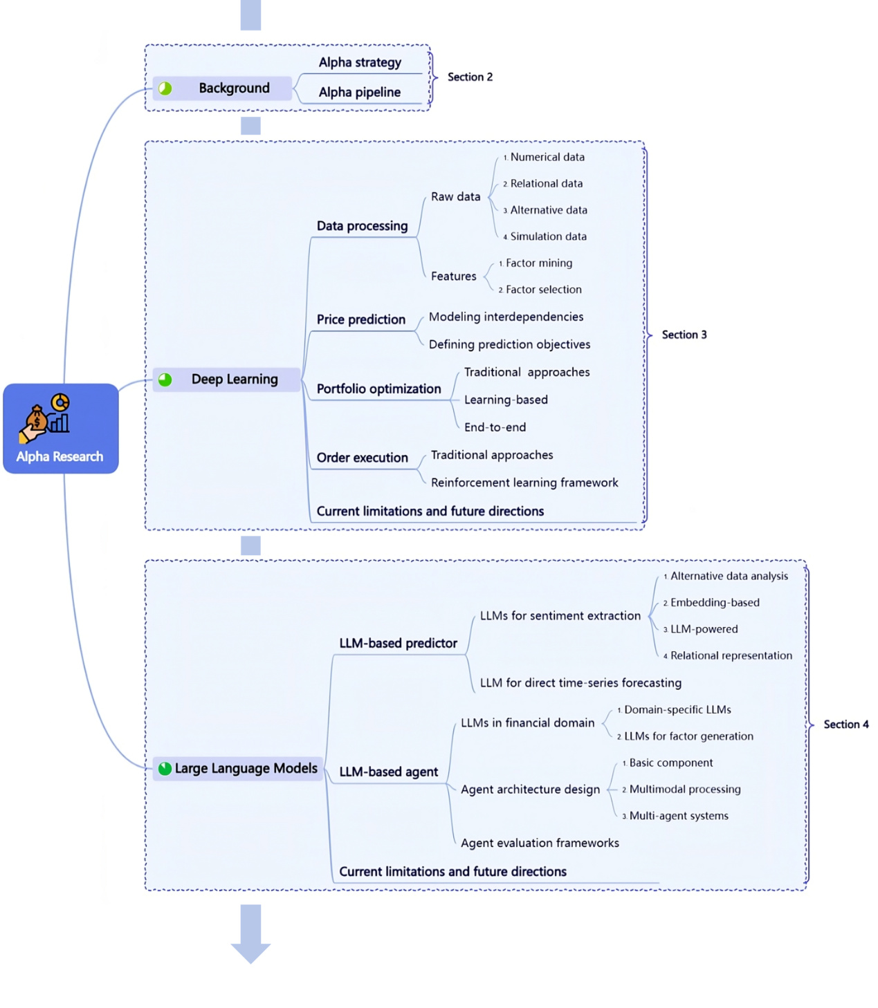 From Deep Learning to LLMs: A survey of AI in Quantitative Investment - BigQuant AI量化