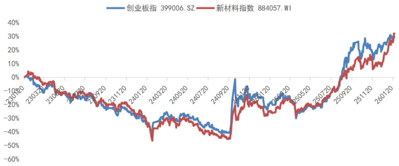 【山证新材料】新材料周报（260119-0123）：特斯拉机器人2027年有望公开销售，建议关注上游材料发展机遇 - BigQuant AI量化