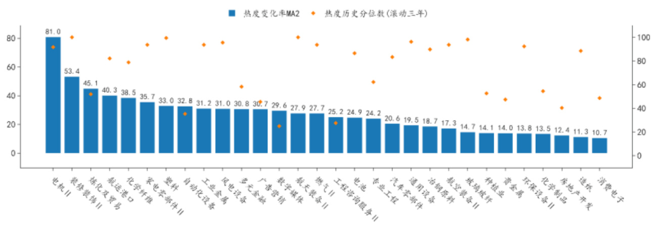 深度学习因子12月超额5.46% | 本周热度变化最大行业为有石油石化、建筑装饰 - BigQuant AI量化