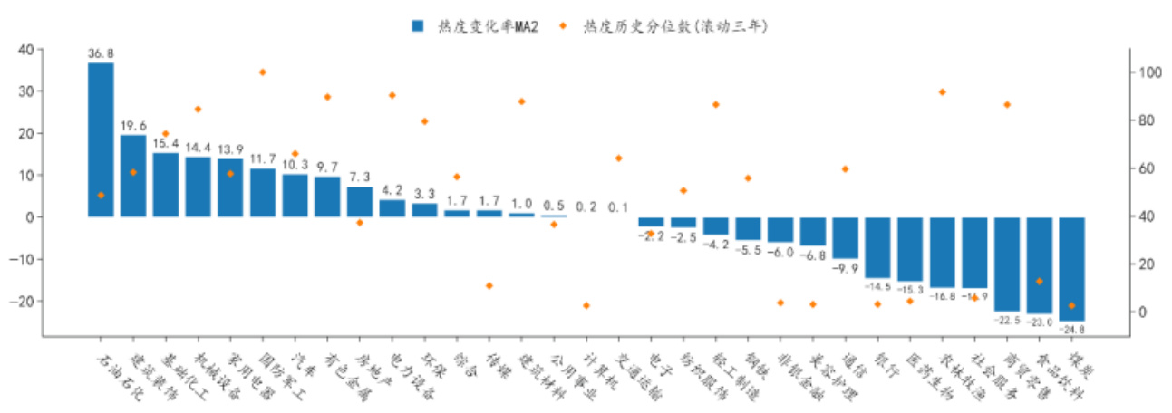 深度学习因子12月超额5.46% | 本周热度变化最大行业为有石油石化、建筑装饰 - BigQuant AI量化