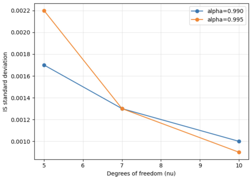 Efficiency versus Robustness under Tail Misspecification: Importance ...