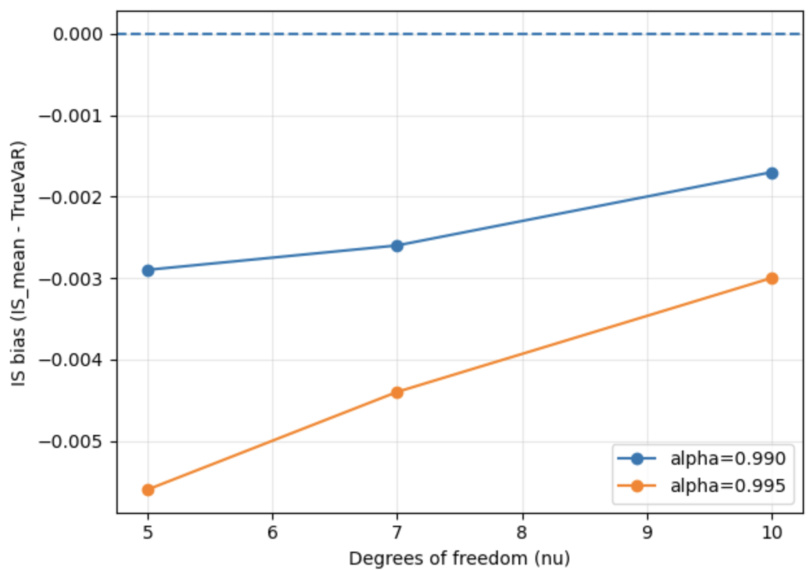 Efficiency versus Robustness under Tail Misspecification: Importance ...