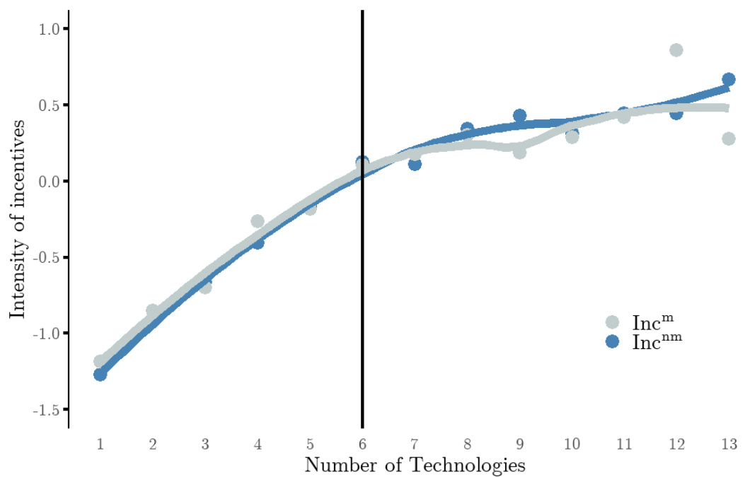 Digital technologies and performance incentives: Evidence from ...