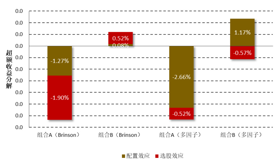 基于持仓的基金业绩归因：始于 Brinson，归于 Barra - BigQuant AI量化
