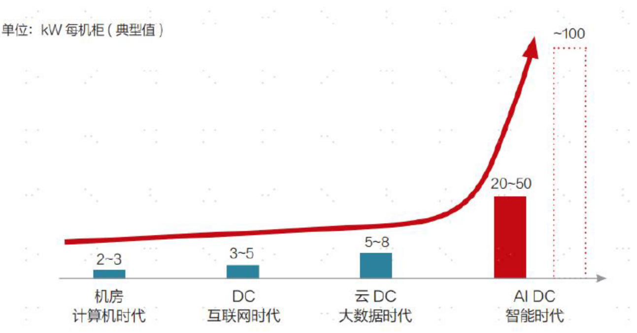 中金 | AI 探电 （三）：AIDC供电架构进化论 - BigQuant AI量化