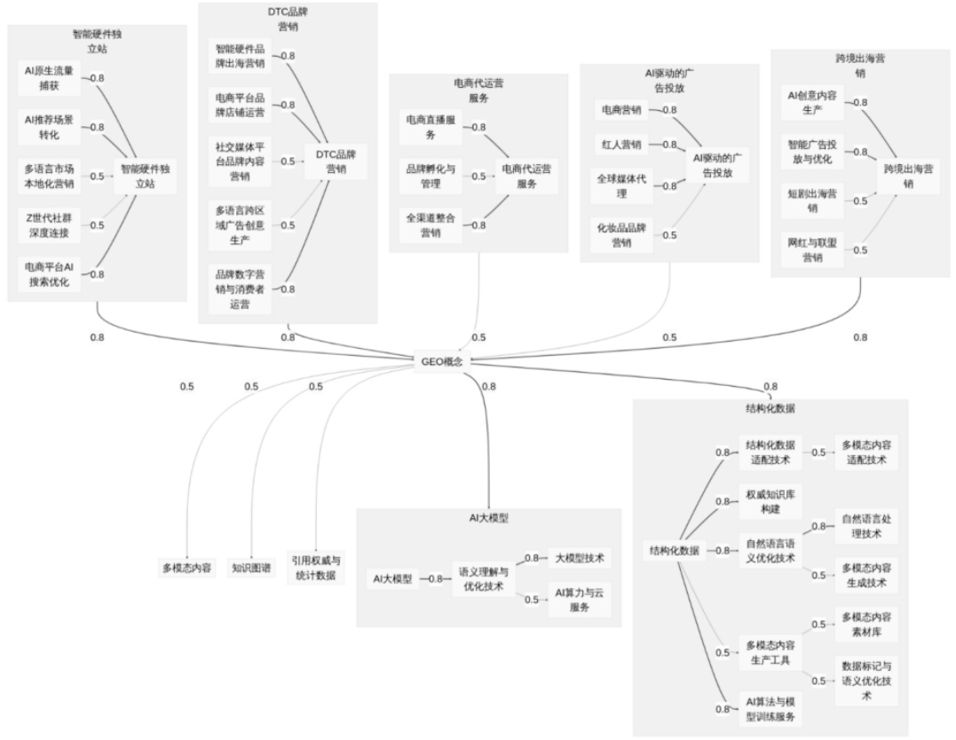 DeepSeek挖票 | GEO概念产业链与领涨股 - BigQuant AI量化