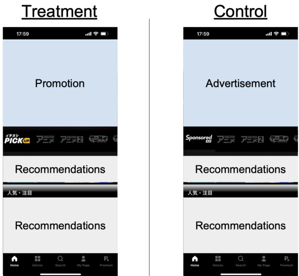 Distributional Treatment Effects of Content Promotion: Evidence from an ...