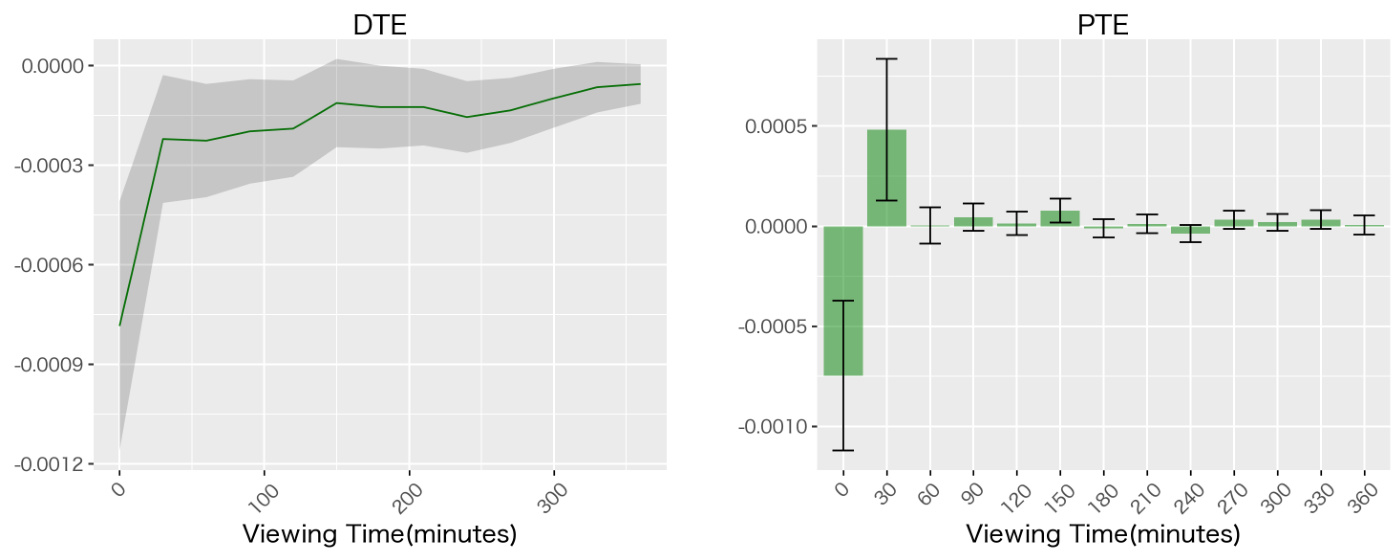 Distributional Treatment Effects of Content Promotion: Evidence from an ...