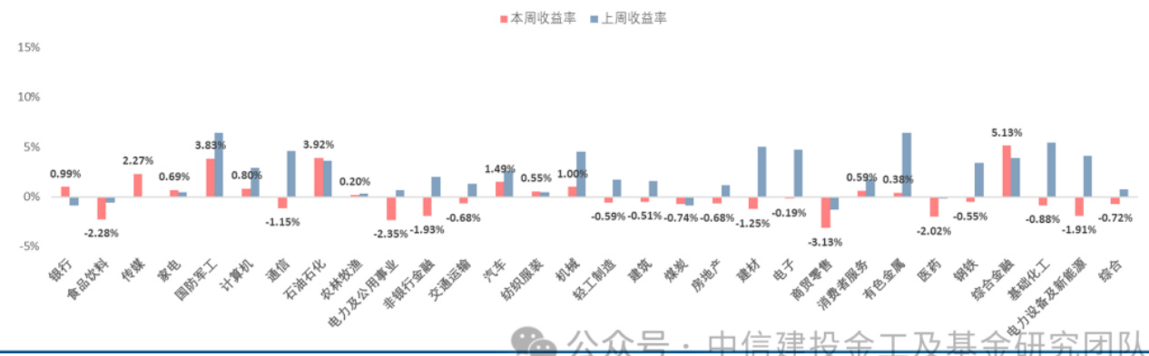量化产品周报：指增产品超额有所改善，动量类策略收益较优 - BigQuant AI量化